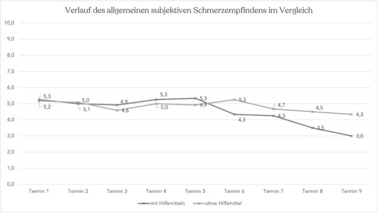 Studie: Knieschmerzen in 75 % der Fälle gelindert | Liebscher & Bracht