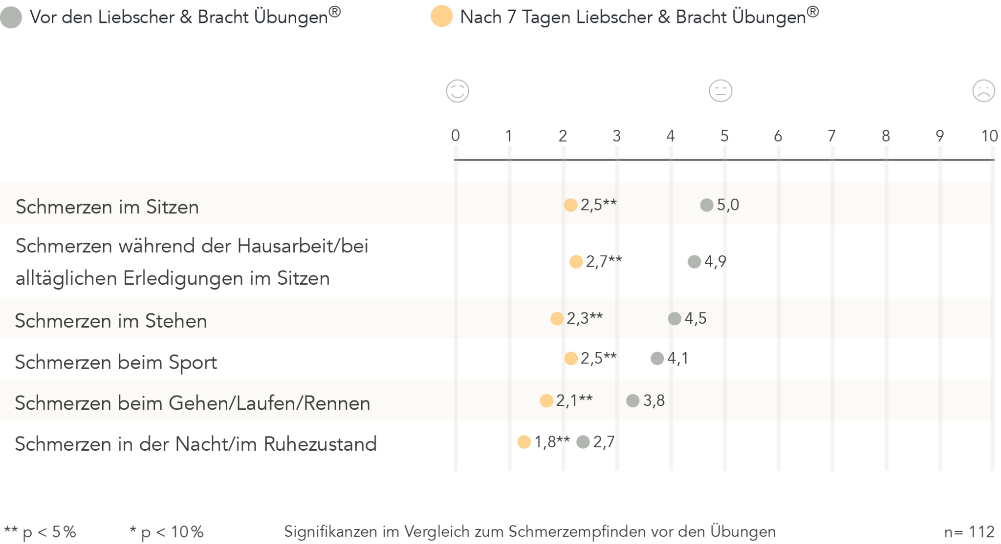 Studie: Nackenschmerzen in 80 % der Fälle gelindert | Liebscher & Bracht